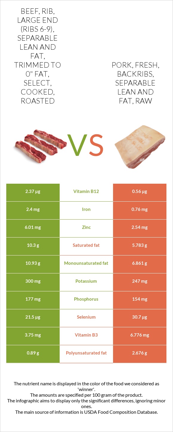 Beef, rib, large end (ribs 6-9), separable lean and fat, trimmed to 0 ...