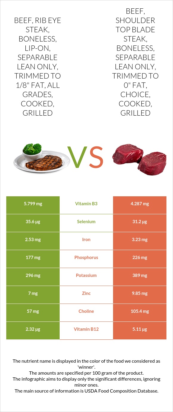 Beef, rib eye steak, boneless, lip-on, separable lean only, trimmed to ...