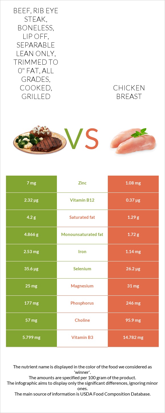 Beef, rib eye steak, boneless, lip off, separable lean only, trimmed to ...
