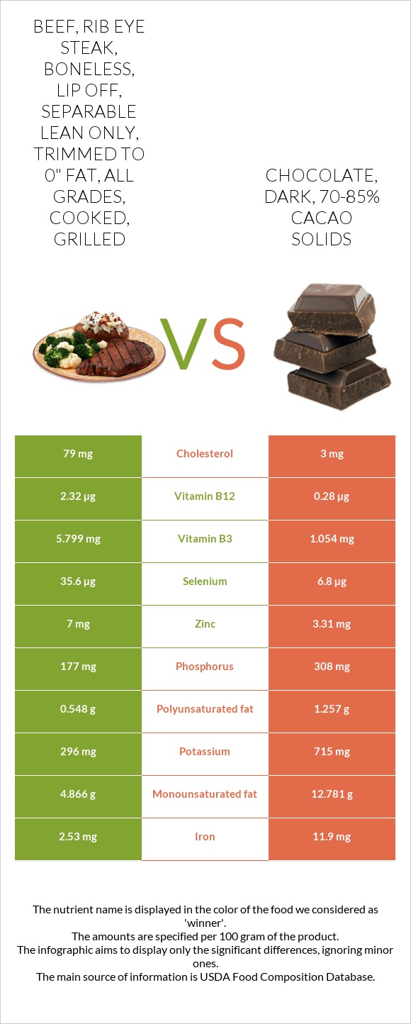 Beef, rib eye steak, boneless, lip off, separable lean only, trimmed to ...