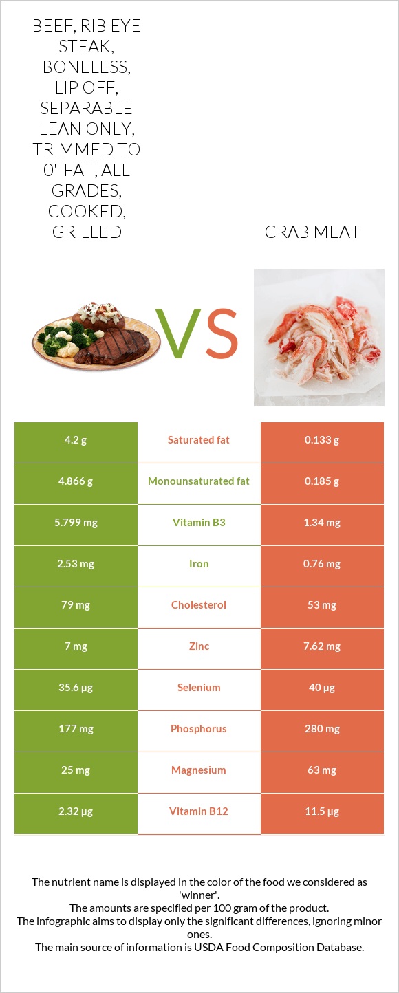 Beef, rib eye steak, boneless, lip off, separable lean only, trimmed to ...