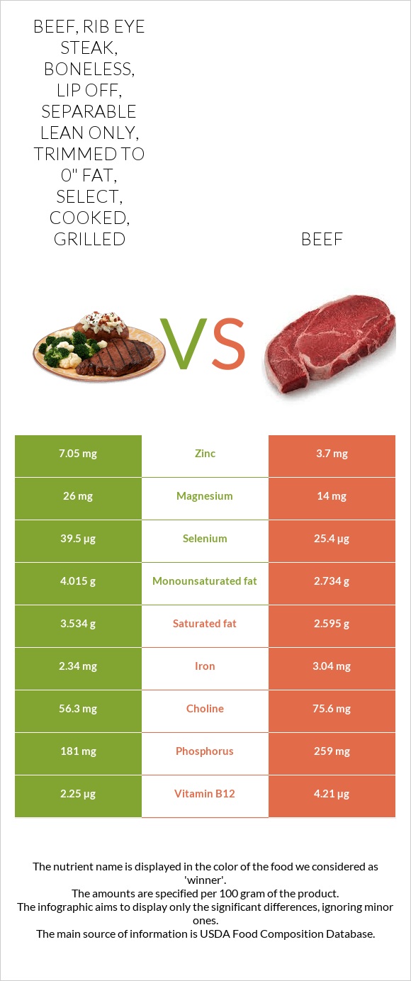 Beef, rib eye steak, boneless, lip off, separable lean only, trimmed to ...