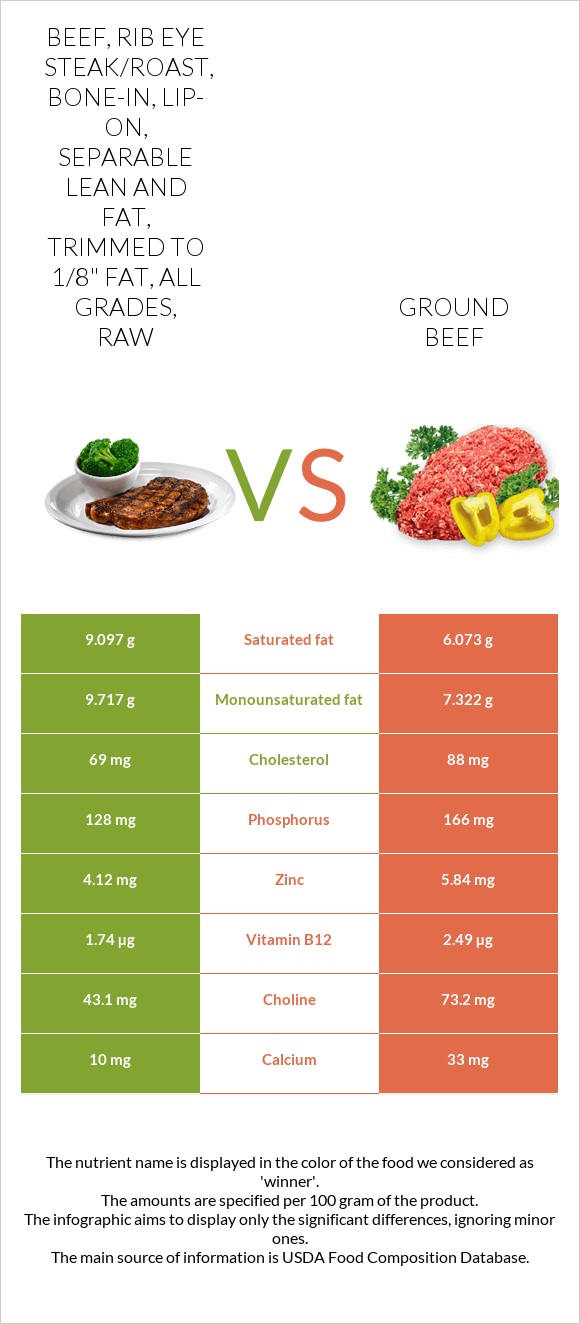 Beef, rib eye steak/roast, bone-in, lip-on, separable lean and fat ...