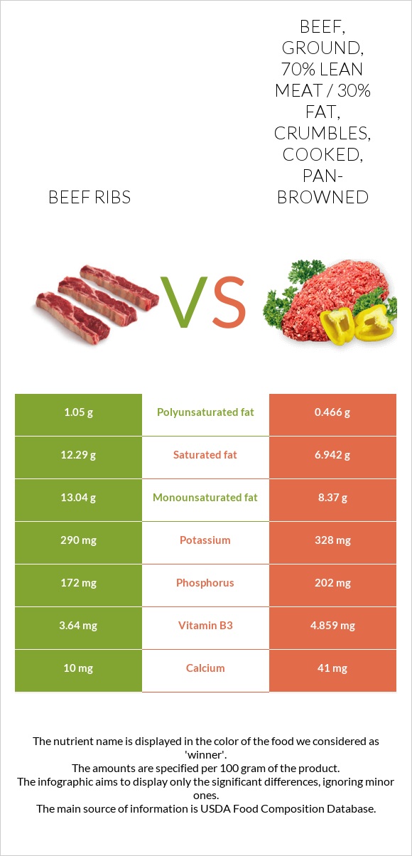 Beef ribs vs. Beef, ground, 70% lean meat / 30% fat, crumbles, cooked ...