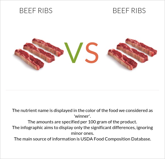 Beef ribs vs. Beef ribs — In-Depth Nutrition Comparison