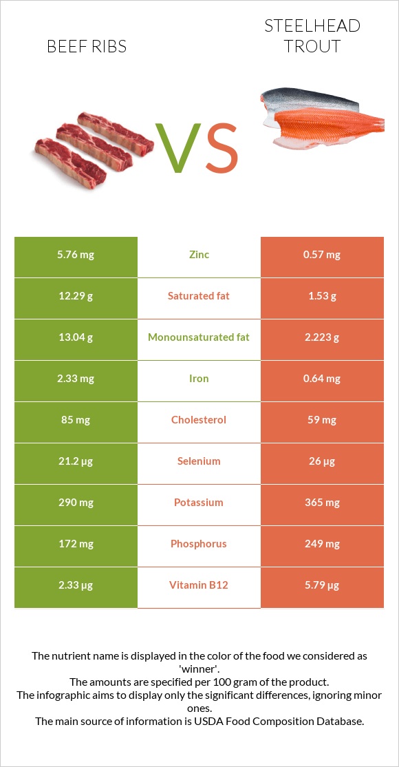 Beef ribs vs. Steelhead trout — In-Depth Nutrition Comparison