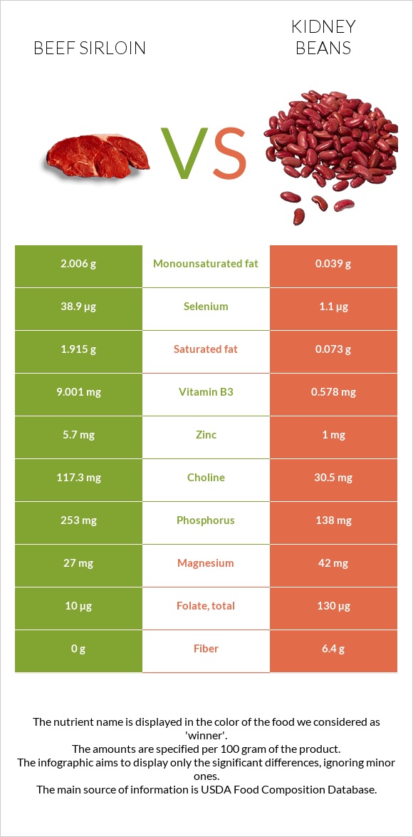 Beef sirloin vs. Kidney bean — In-Depth Nutrition Comparison