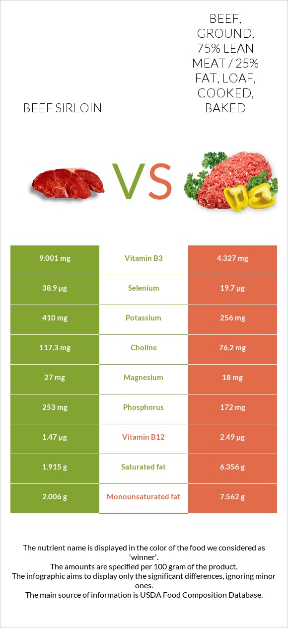 Beef sirloin vs. Beef, ground, 75% lean meat / 25% fat, loaf, cooked ...
