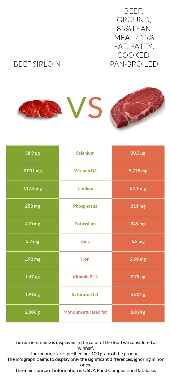 Beef sirloin vs. Beef, ground, 85% lean meat / 15% fat, patty, cooked ...