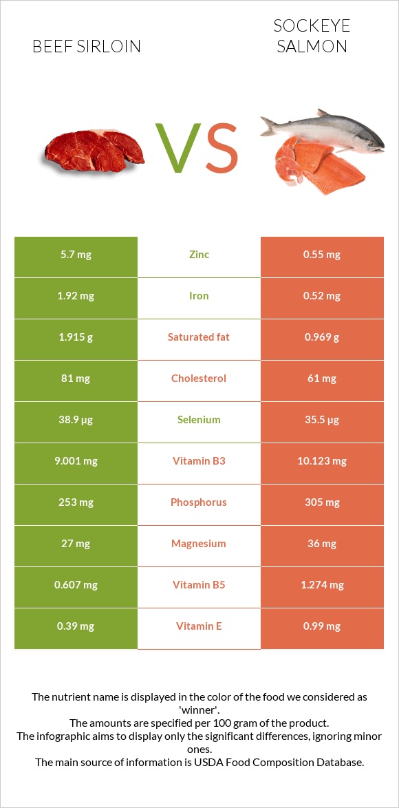 Beef sirloin vs. Sockeye salmon — In-Depth Nutrition Comparison