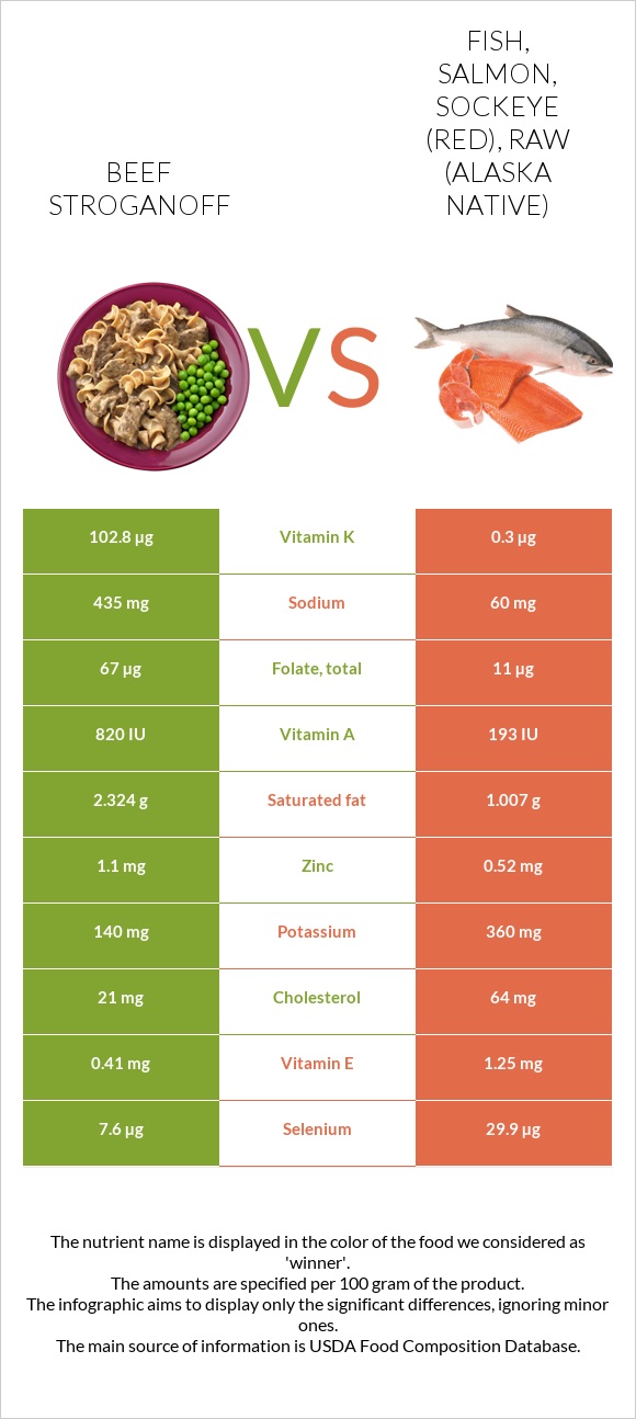 Beef Stroganoff vs. Fish, salmon, sockeye (red), raw (Alaska Native ...