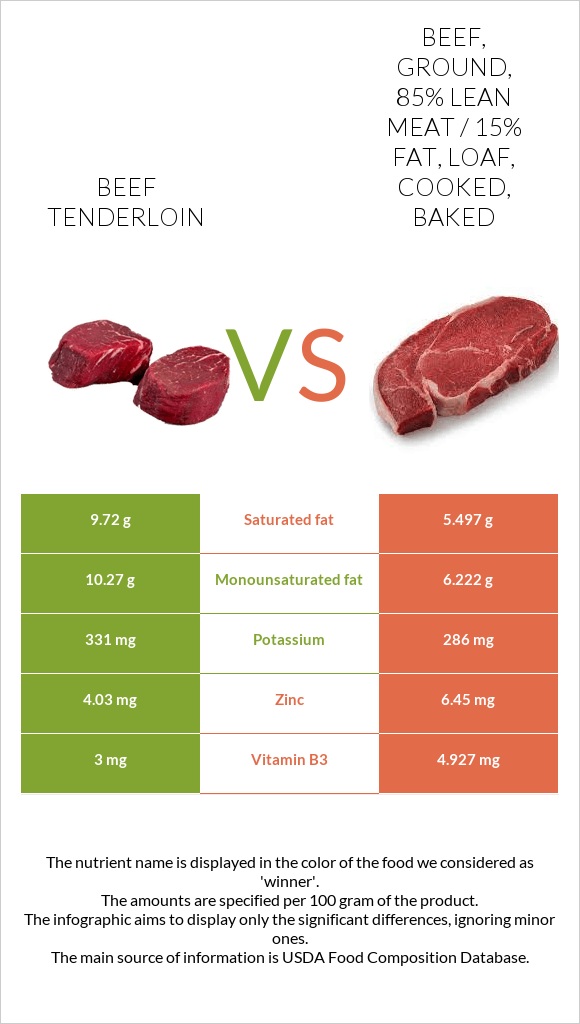Beef tenderloin vs. Beef, ground, 85% lean meat / 15% fat, loaf, cooked ...