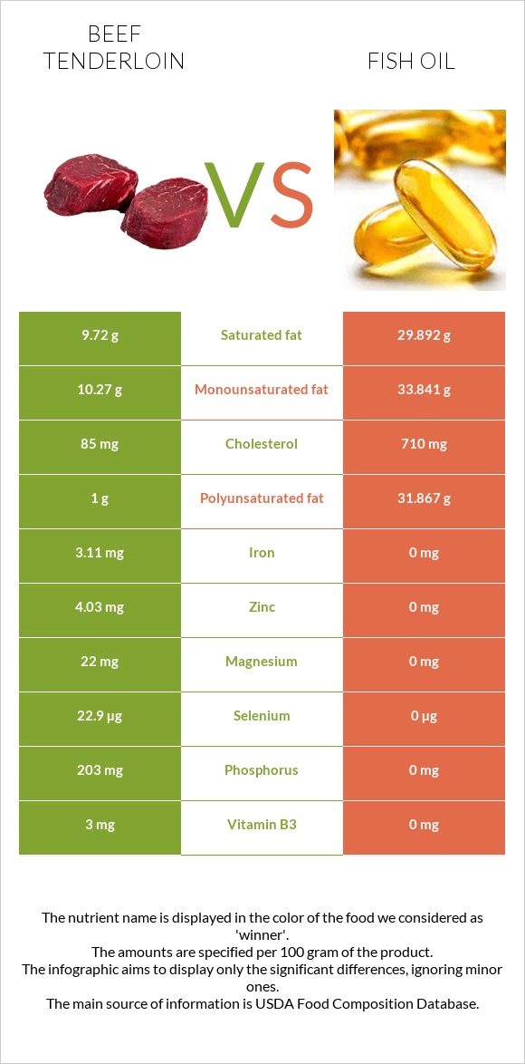 Beef tenderloin vs. Fish oil — In-Depth Nutrition Comparison