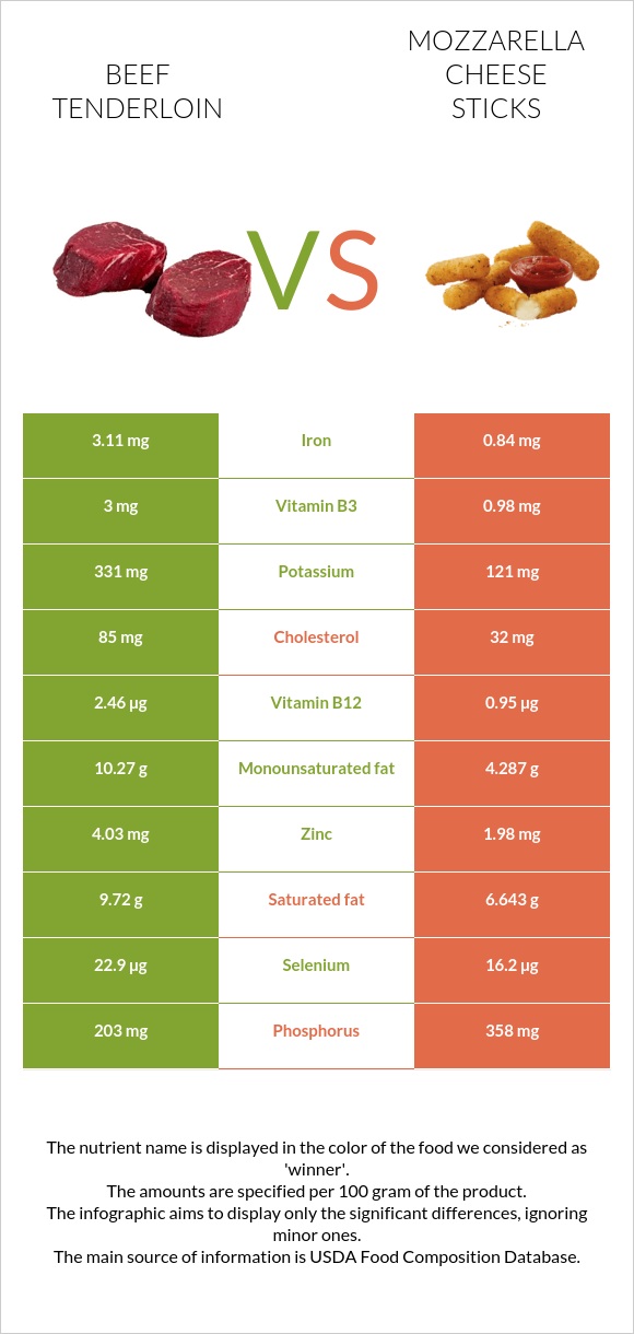 Beef tenderloin vs. Mozzarella cheese sticks — In-Depth Nutrition ...