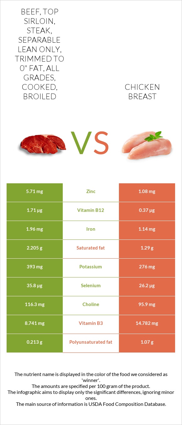 Beef, top sirloin, steak, separable lean only, trimmed to 0" fat, all grades, cooked, broiled vs ...