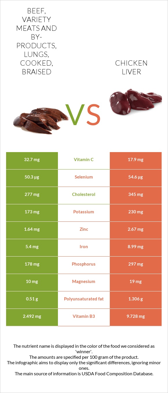 Beef, variety meats and by-products, lungs, cooked, braised vs. Chicken ...