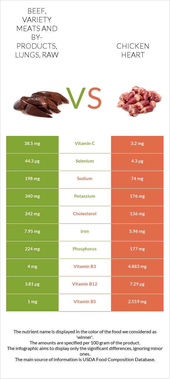 Beef, variety meats and by-products, lungs, raw vs. Chicken heart — In ...