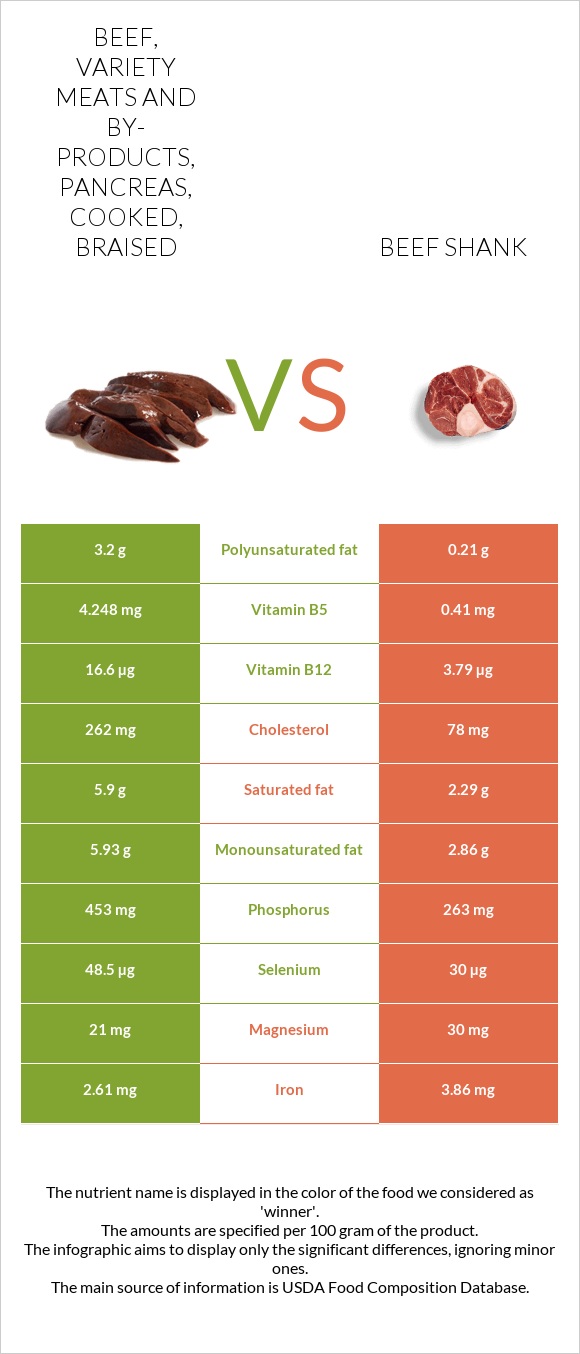 Beef, variety meats and by-products, pancreas, cooked, braised vs. Beef ...