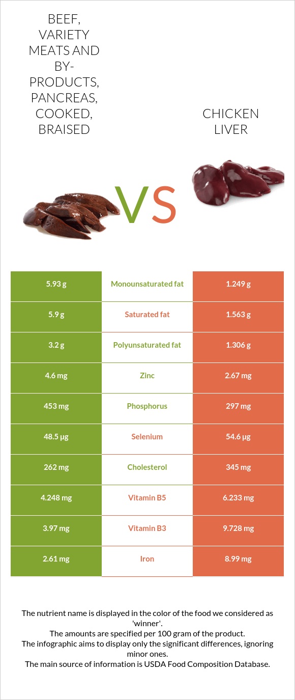 Beef, variety meats and by-products, pancreas, cooked, braised vs ...