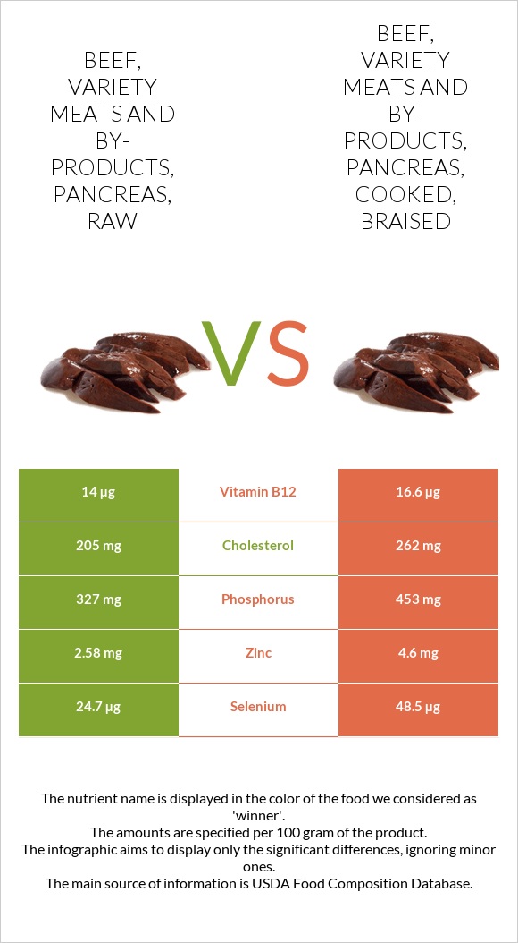 Beef, variety meats and by-products, pancreas, raw vs. Beef, variety ...