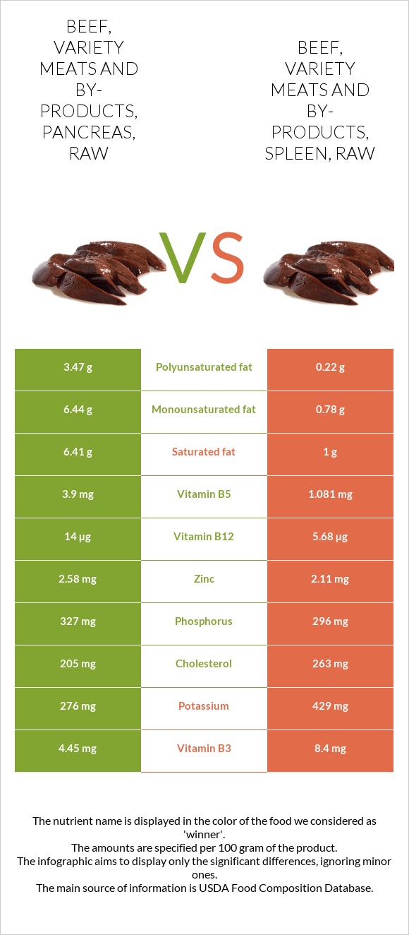 Beef, variety meats and by-products, pancreas, raw vs. Beef, variety ...