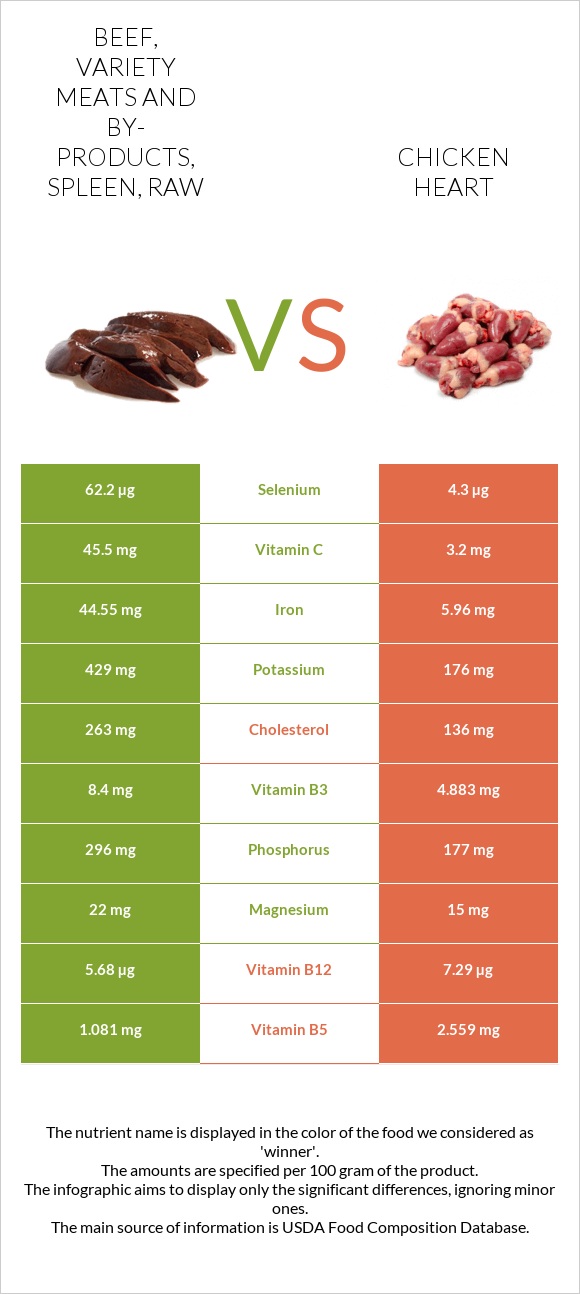 Beef, variety meats and by-products, spleen, raw vs. Chicken hearts ...
