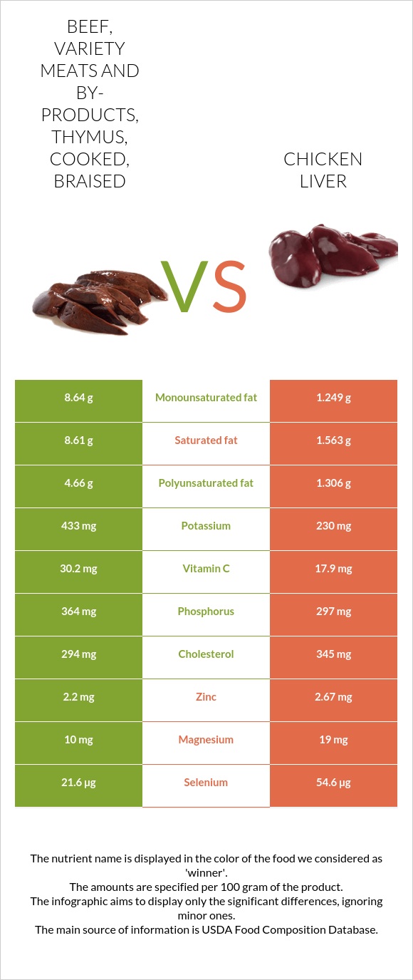 Beef, variety meats and by-products, thymus, cooked, braised vs ...