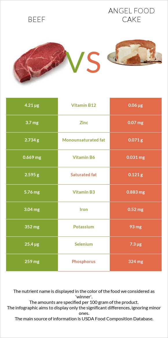 Beef vs. Angel food cake — In-Depth Nutrition Comparison