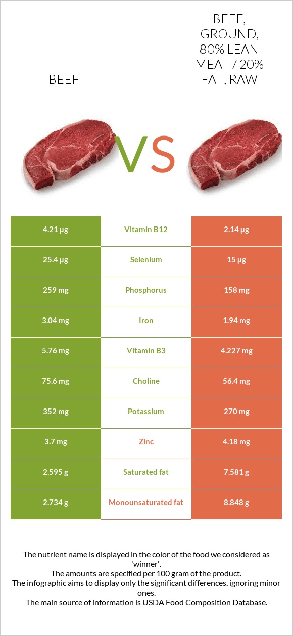 Beef vs. Beef, ground, 80% lean meat / 20% fat, raw — In-Depth ...