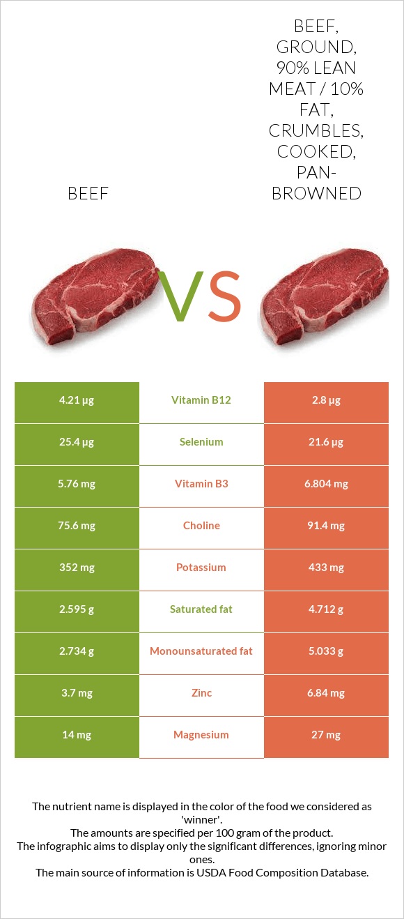 Beef vs. Beef, ground, 90% lean meat / 10% fat, crumbles, cooked, pan ...