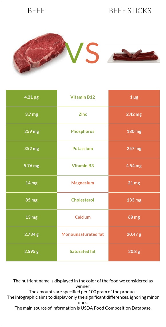 Beef vs. Beef sticks — In-Depth Nutrition Comparison