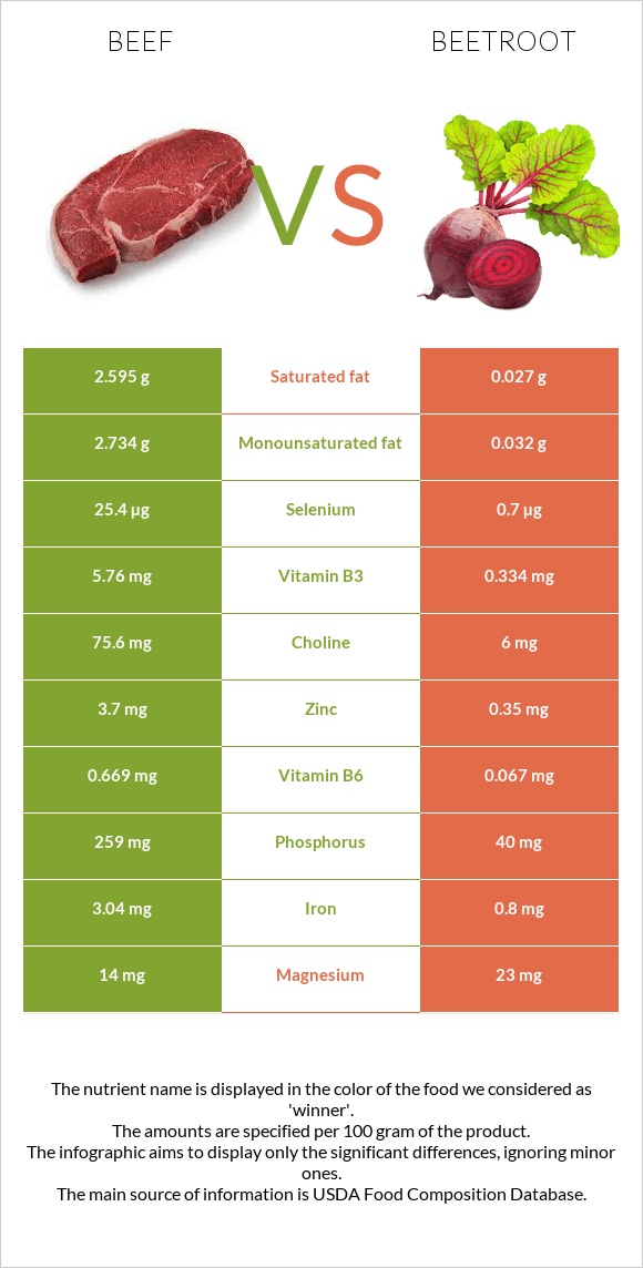 Beef vs. Beetroot — In-Depth Nutrition Comparison