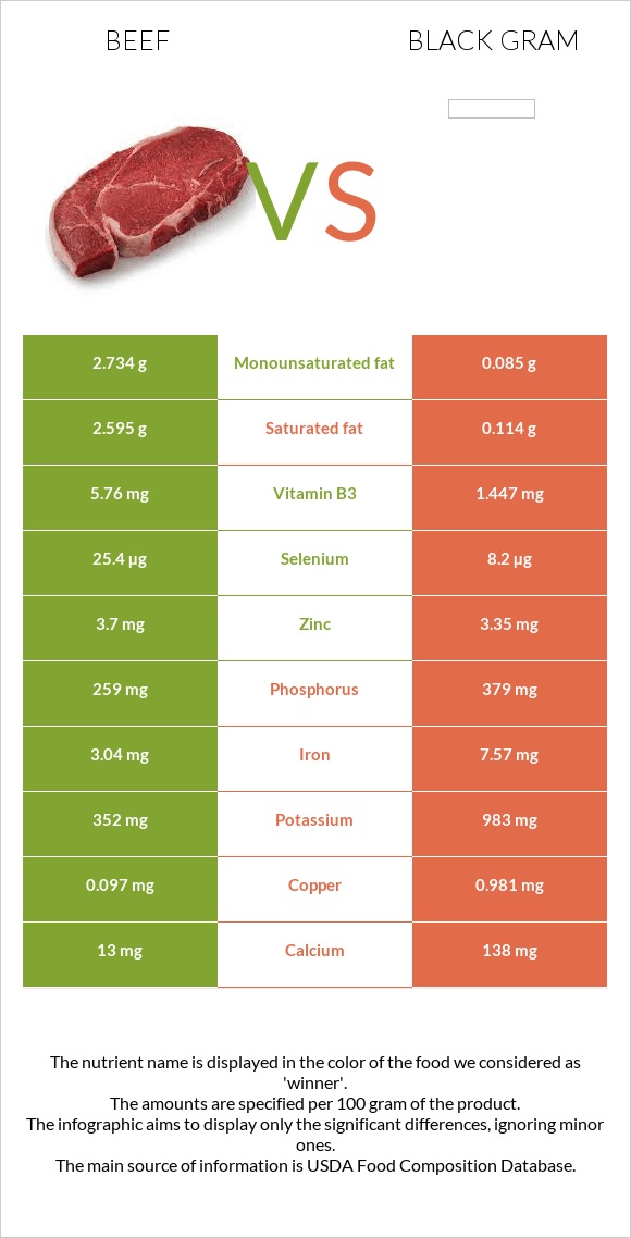 Beef vs. Black gram — In-Depth Nutrition Comparison