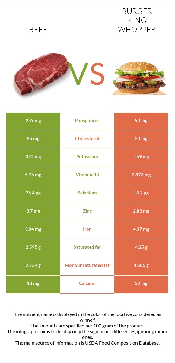 Beef vs. Burger King Whopper — In-Depth Nutrition Comparison