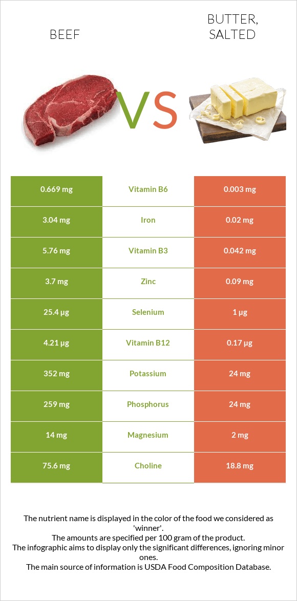 Beef vs. Butter, salted — In-Depth Nutrition Comparison