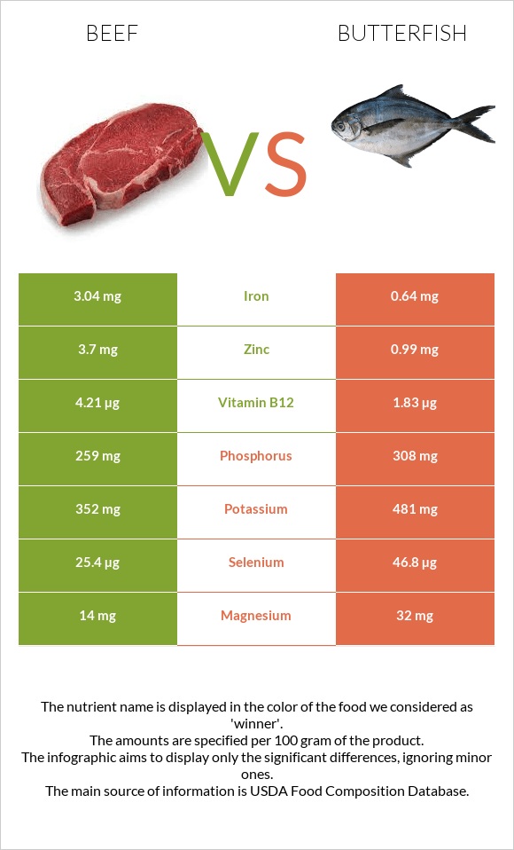 Beef vs. Butterfish — In-Depth Nutrition Comparison