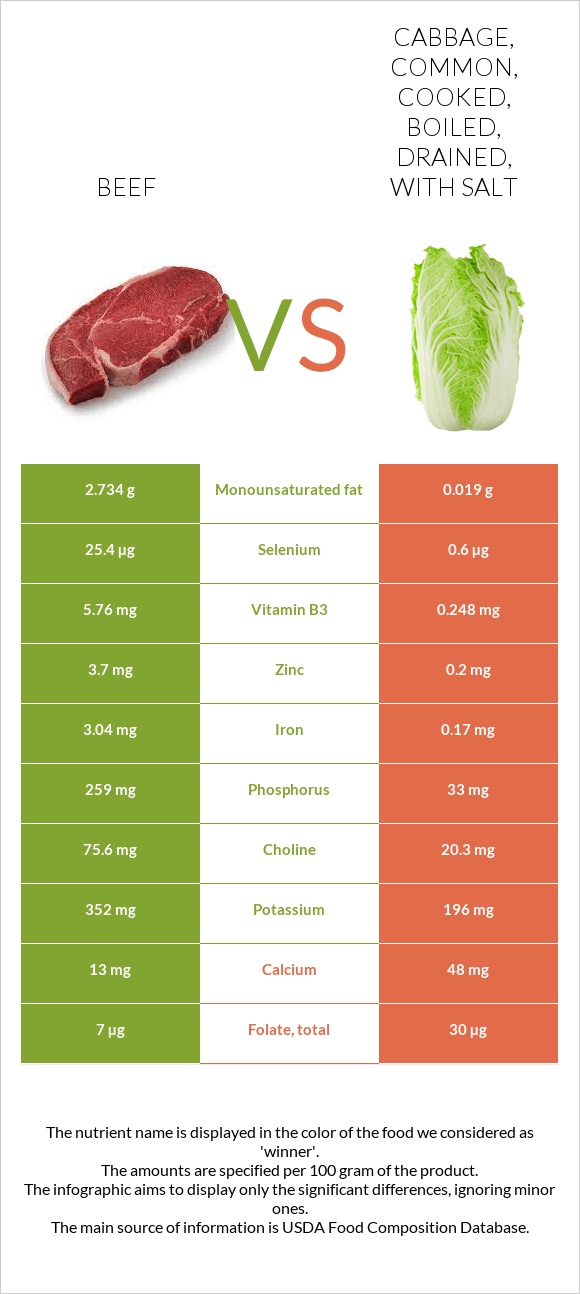 Beef vs. Cabbage, common, cooked, boiled, drained, with salt — In-Depth ...