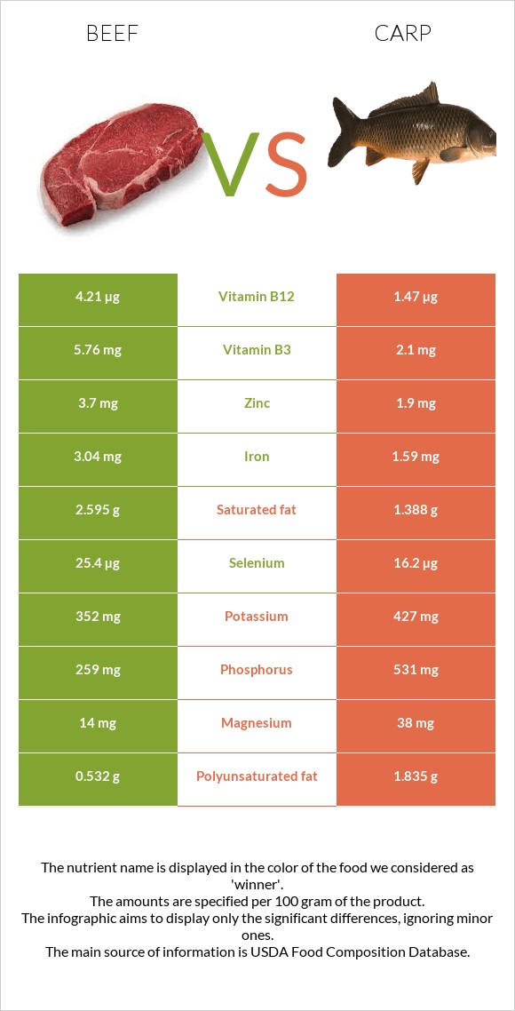 Beef vs. Carp — In-Depth Nutrition Comparison