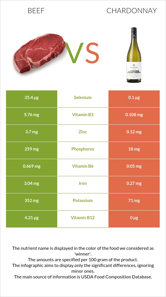 Beef vs. Chardonnay — In-Depth Nutrition Comparison