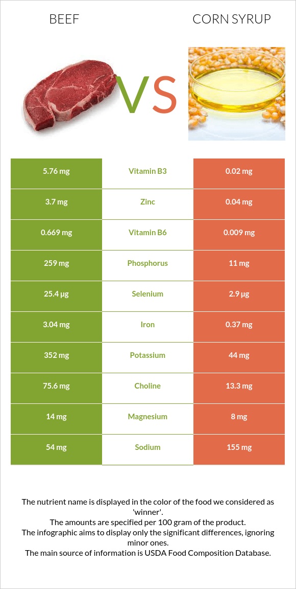 Beef vs. Corn syrup — In-Depth Nutrition Comparison