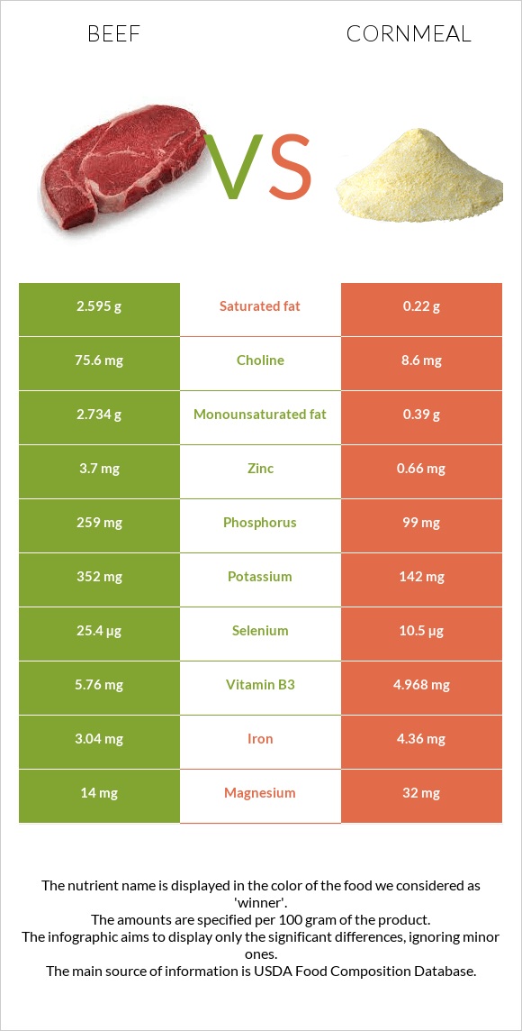 Beef vs. Cornmeal — In-Depth Nutrition Comparison
