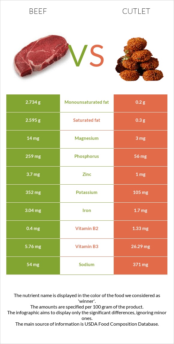 Beef vs. Cutlet — In-Depth Nutrition Comparison