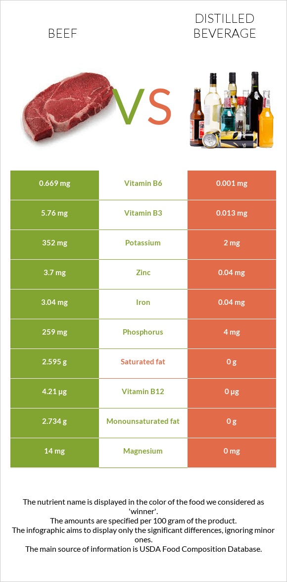 Beef vs. Distilled beverage — In-Depth Nutrition Comparison