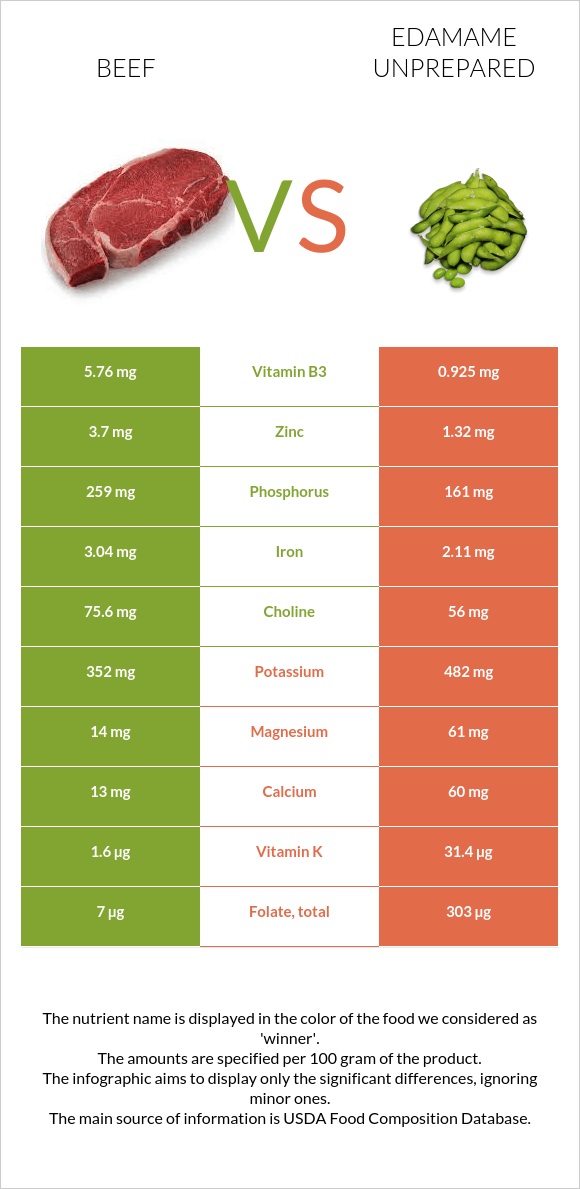 Beef vs. Edamame unprepared — In-Depth Nutrition Comparison