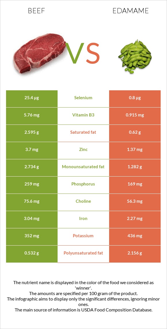 Beef vs. Edamame — In-Depth Nutrition Comparison
