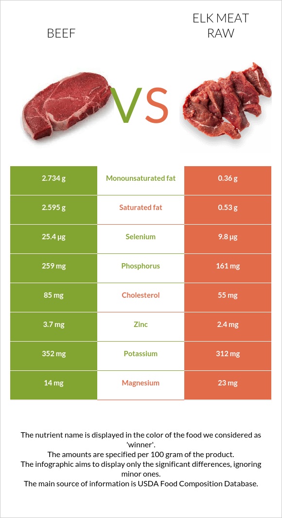 Beef vs. Elk meat raw — In-Depth Nutrition Comparison