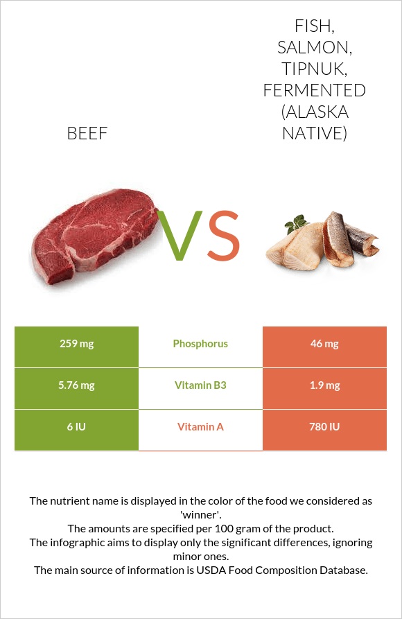 Beef vs. Fish, salmon, tipnuk, fermented (Alaska Native) — In-Depth ...