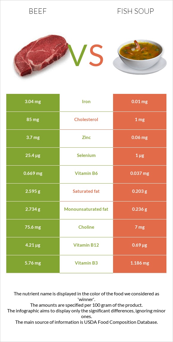 Beef vs. Fish soup — In-Depth Nutrition Comparison