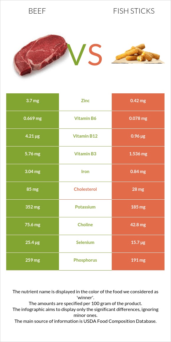 Beef vs. Fish sticks — In-Depth Nutrition Comparison