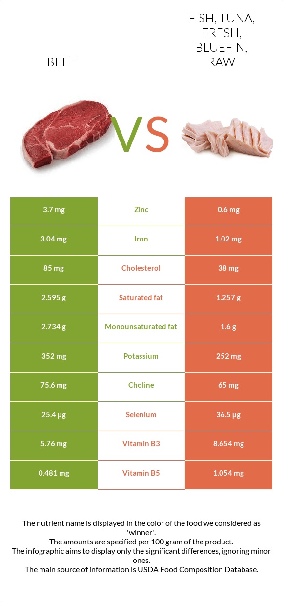 Beef vs. Fish, tuna, fresh, bluefin, raw — In-Depth Nutrition Comparison